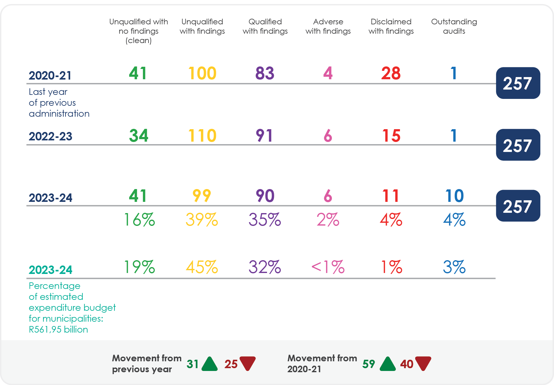 Consolidated report on local government audit outcomes :: AGSA
