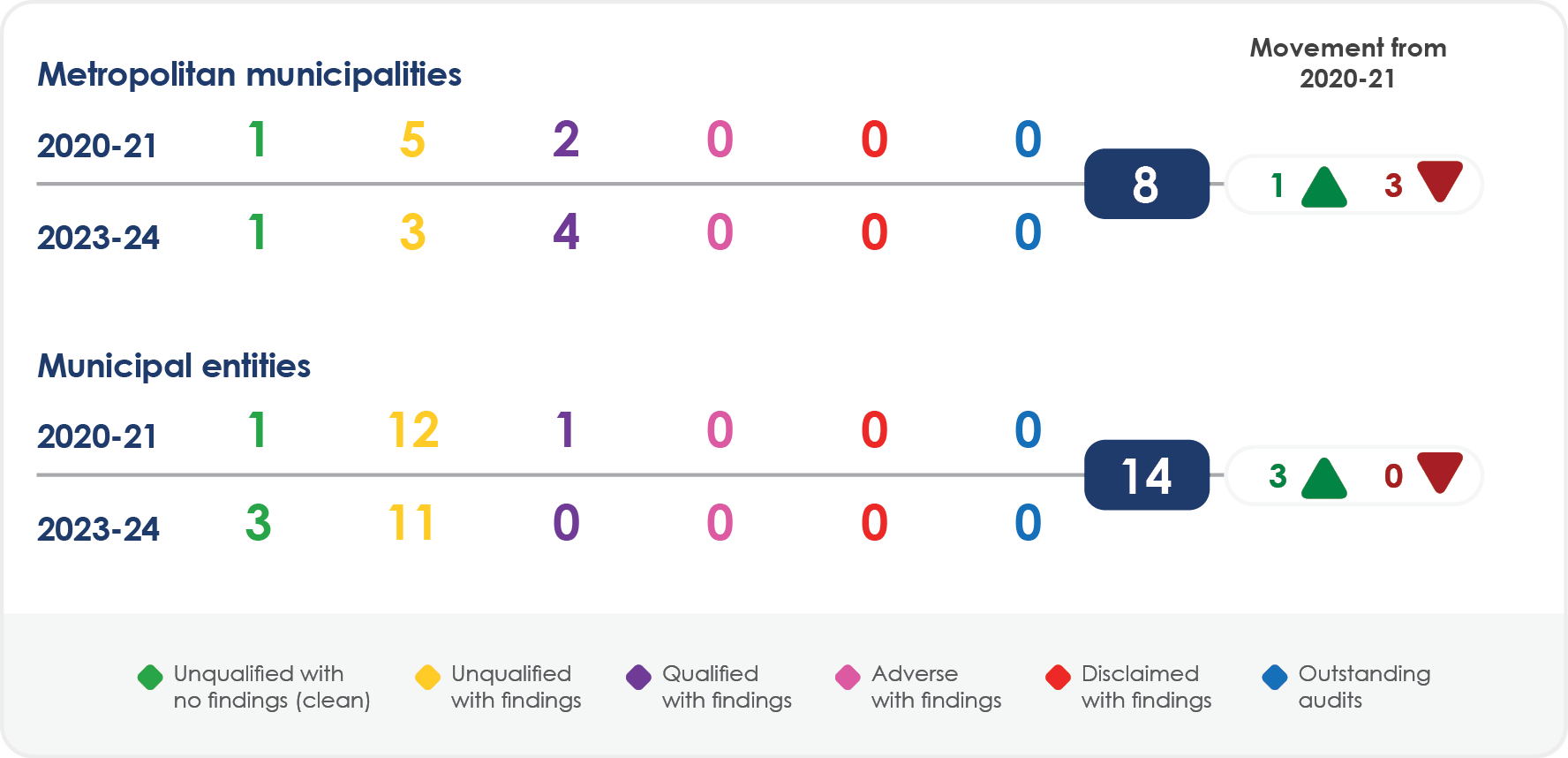 Consolidated report on local government audit outcomes :: AGSA
