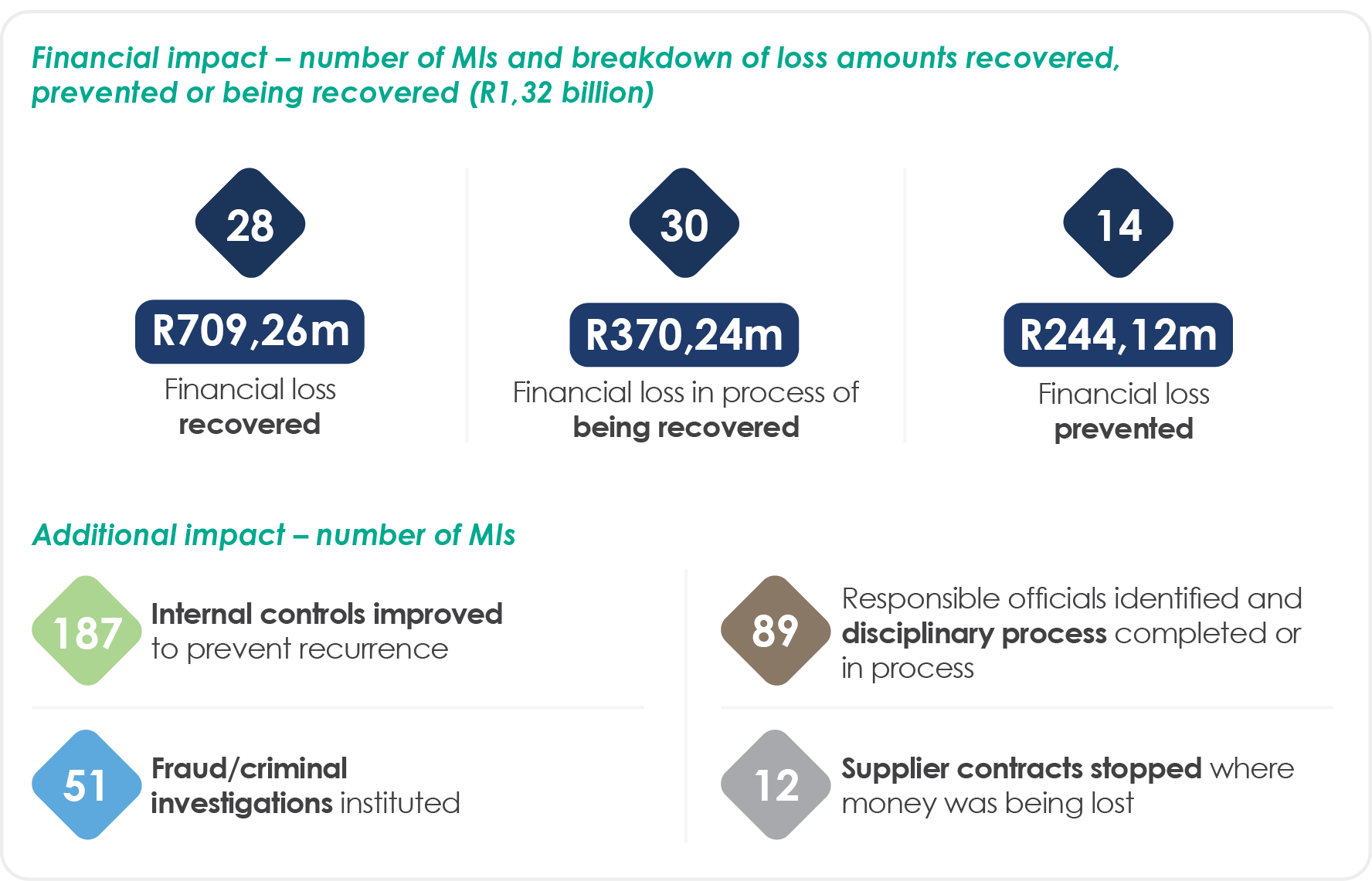 Consolidated report on local government audit outcomes :: AGSA