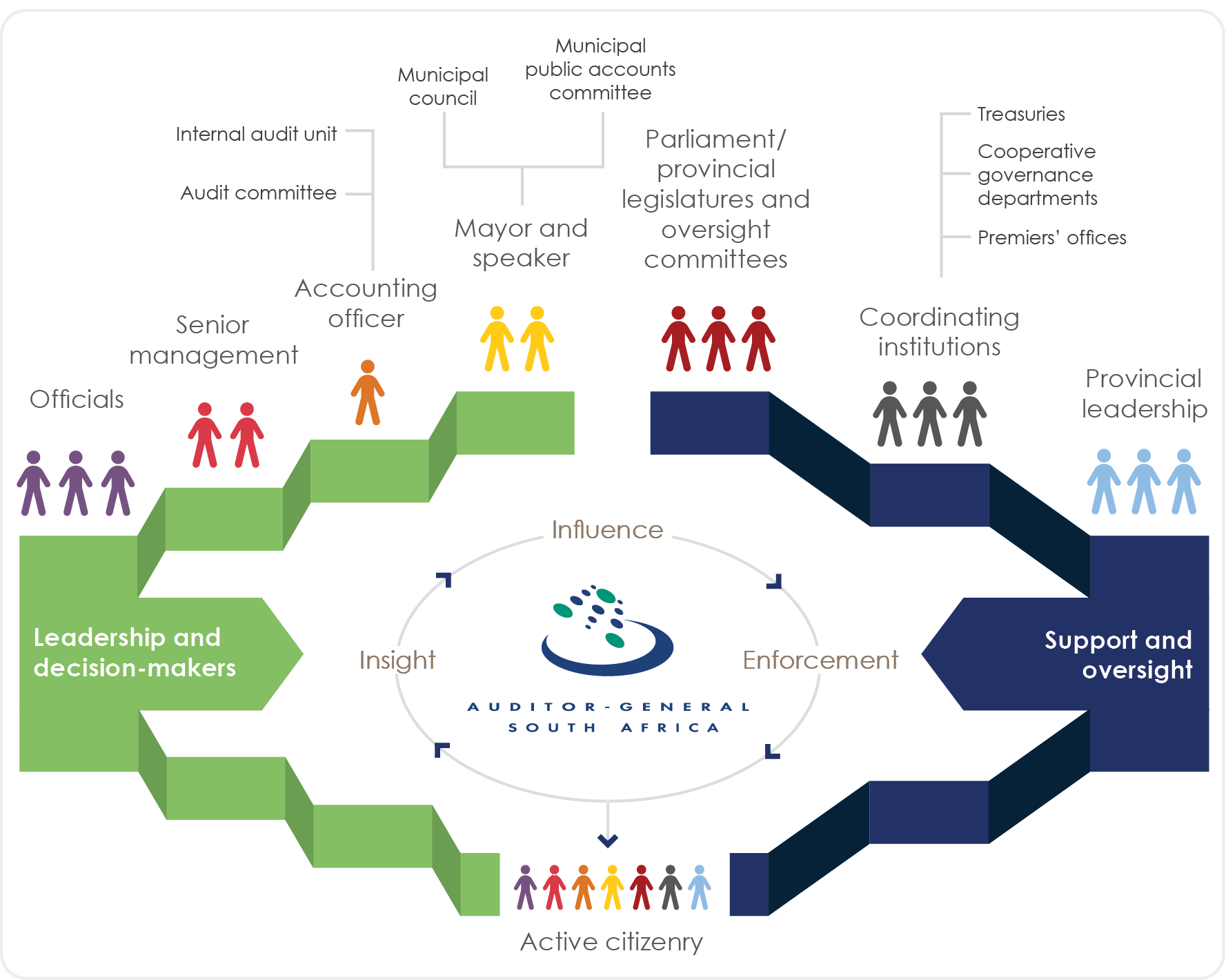Consolidated report on local government audit outcomes :: AGSA